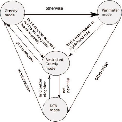 Figure 1 From A Geographic Routing Strategy With Dtn Support For Vehicular Named Data Networking