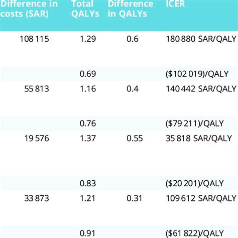 The Cost Effectiveness Model Results Download Scientific Diagram