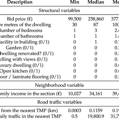 Summary Statistics For The Variables Included In The Dataset Download Scientific Diagram