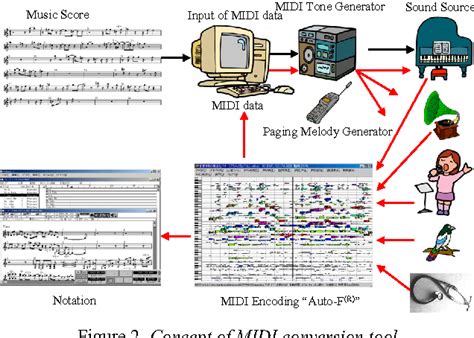 Figure 2 From Development Of Midi Encoder Tool Auto F For General