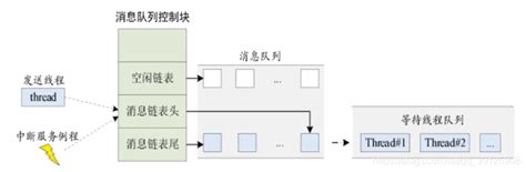 rt thread学习笔记 5、邮箱、消息队列 rtthread中邮箱和消息队列的区别 csdn博客