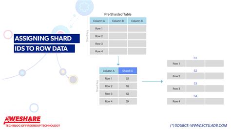 Scylladb Exploring Distributed Database Solution Firegroup Technology