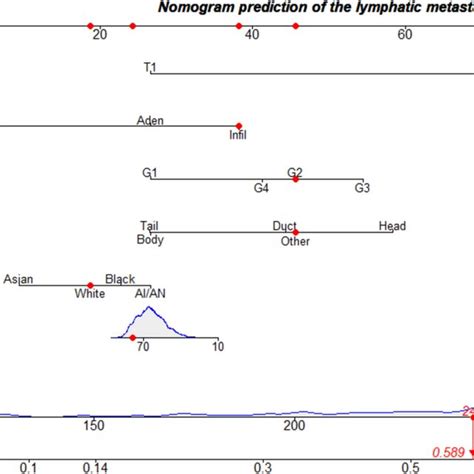 The Nomogram For The Risk Of Lymph Node Metastasis In Resectable Download Scientific Diagram