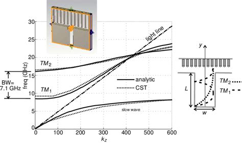 Dispersion Diagram Frequency Vs Longitudinal Wavenumber Of The Gap Download Scientific