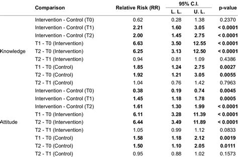generalized estimating equations analysis of the knowledge attitude