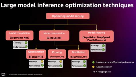 Inference Optimization Strategies For Large Language Models Current