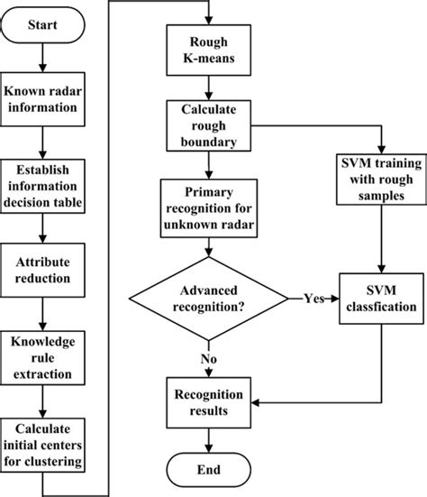Flow Chart Of The Hybrid Radar Emitter Recognition Approach Proposed In Download Scientific