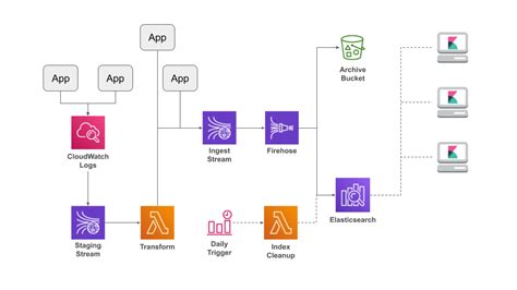 Building A Logging Pipeline On Aws