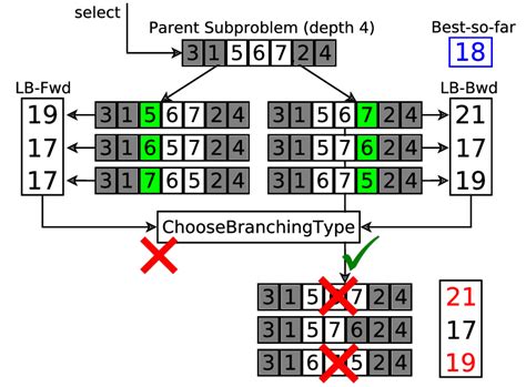 Illustration Of A Subproblem Decomposition Using Dynamic Branching