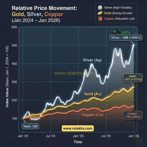 Gold Vs Silver Vs Copper Should You Invest In Silver Now 2026