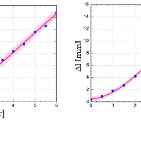 Polynomial Regression A Inflation B Deflation Polynomial