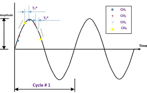 Signal Features Extraction With Proposed Switching Scheme 2 Download
