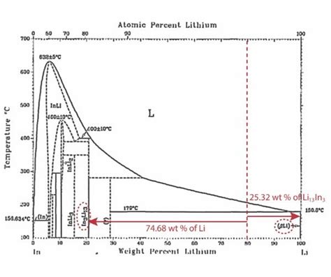 Fig S1 Li In Phase Diagram The Red Dashed Vertical Line Represents Download Scientific