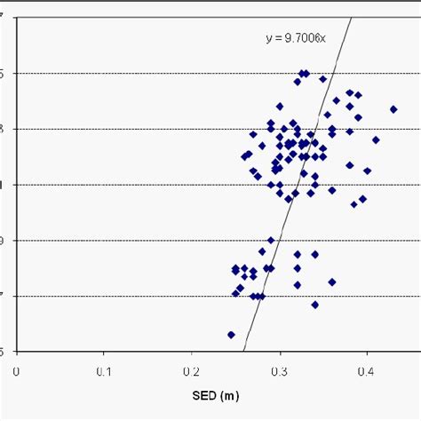 Relationship Between Log Small End Diameter Sed And Log Length Download Scientific Diagram