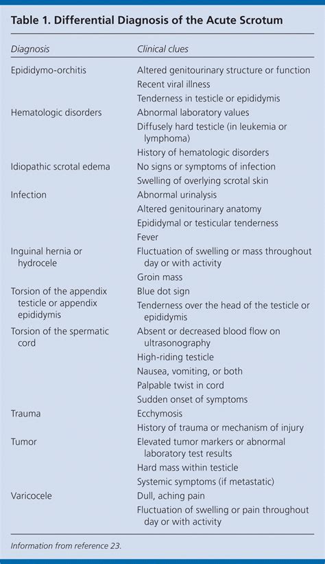 Case 6 Torsion Of Testicular Appendix