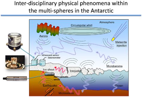 Schematic Illustration Of Infrasound Propagation And Their Generating