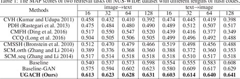Table 1 From Unsupervised Generative Adversarial Cross Modal Hashing