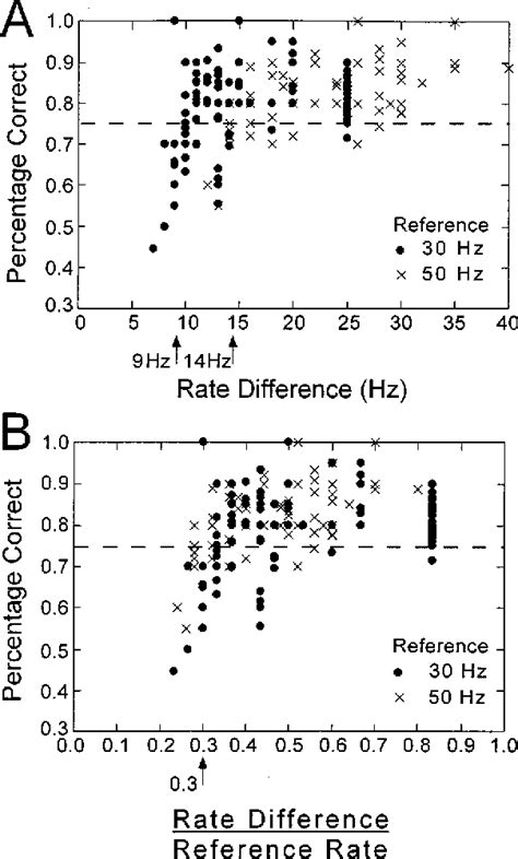 Figure 2 From Target Flutter Rate Discrimination By Bats Using Frequency Modulated Sonar Sounds