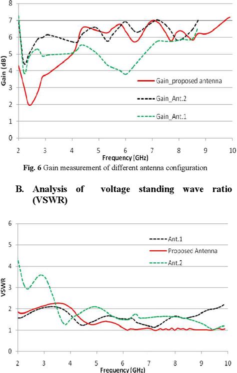 Figure 6 From Design And Analysis Of A Compact Rectangular Sectored Uwb Ultra Wideband Antenna