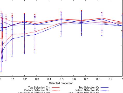 Figure C1 Fpc Against Selection Proportion For Fully Specified 10 Bit