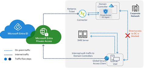 B Security オンプレミス ユーザー向けの Microsoft Entra プライベート アクセス