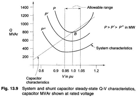How To Improve Voltage Stability In Power System