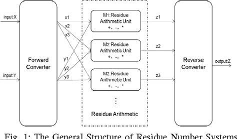 figure 1 from optimizing residue number system on fpga semantic scholar
