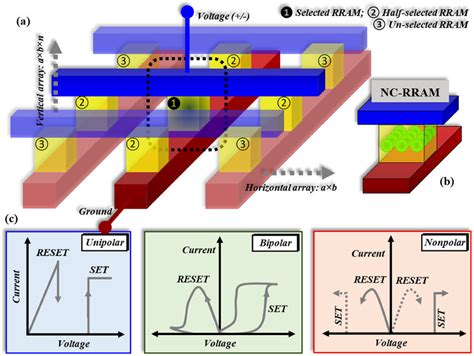 A Schematic Illustration Of A Crossbar Rram Structure If During The Download Scientific
