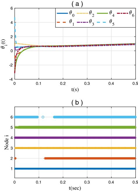 The Simulation Results Of Experiment I Phase Agreement For A Kuramoto Download Scientific