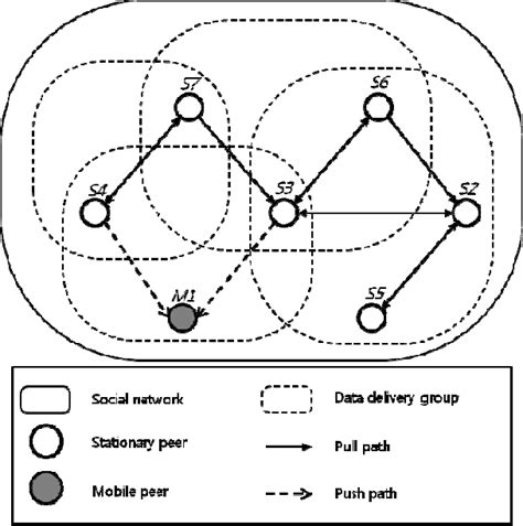 Figure 2 From Efficient Peer To Peer Overlay Networks For Mobile Iptv Services Semantic Scholar