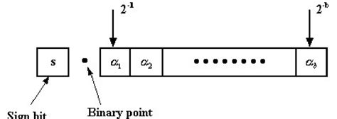 Format For The B Bit Fixed Point Binary Fraction Download Scientific