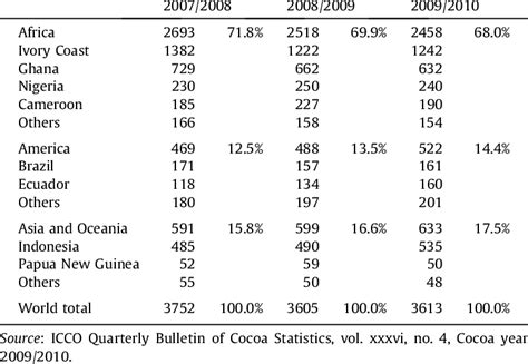 Production Of Cocoa Beans In The World Thousands Of Tonnes Download Scientific Diagram