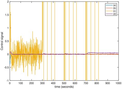 Improved Control Of Integrating Cascade Processes With Time Delays Using Fractional Order