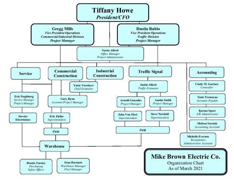Construction Company Hierarchy The Making Of An Organizational Chart