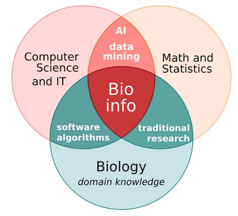 Bioinformatics Nc Dna Day Blog