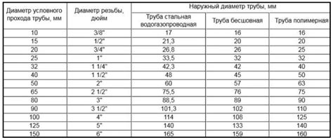 Таблица перевода диаметров труб из дюймов в мм