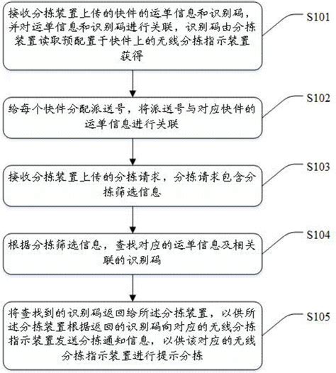 分拣方法分拣服务端分拣装置及分拣系统与流程