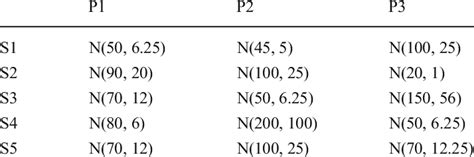 Stochastic Capacity Data In Units Download Table