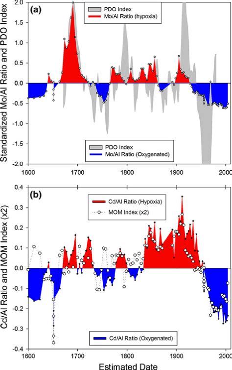 A The Standardized And Smoothed Pacific Decadal Oscillation Pdo