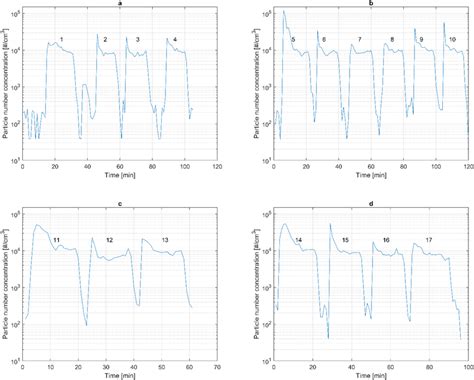 Particle Number Concentration As Measured By The MiniWRAS Note The