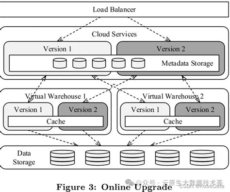 云数据仓库snowflake论文完整版解读snowflake数据库 Csdn博客