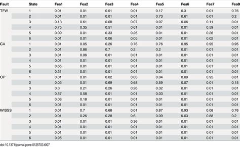 The Conditional Probability Among Nodes In The Fault Layer And Feature Download Table