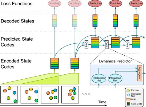 Visual Interaction Networks Deepai