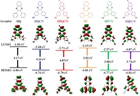 Chemical Structures Homo−lumo Frontier Molecular Orbital Fmo