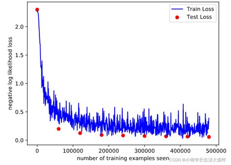 用pytorch实现mnist手写数字识别非常详细pytorch Mnist Csdn博客