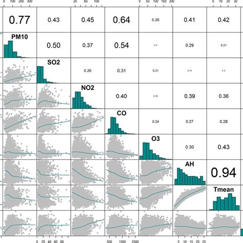 Spearmans Correlation Coefficients Meteorological Factors And Download Scientific Diagram