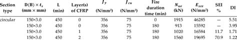 Specimen Details And Capacities For Stub Columns Download Table