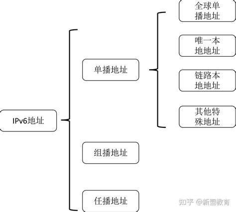 【网工小知识】ipv6地址简介 知乎