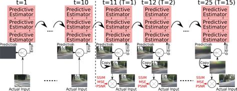 Precnet Next Frame Video Prediction Based On Predictive Coding Deepai