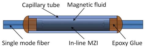 the inline mzi based magnetic field sensor download scientific diagram
